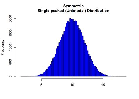 symmetrical distribution