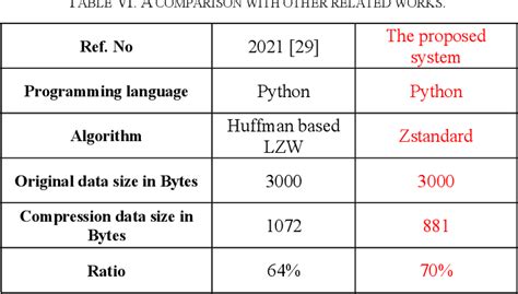 Table Vi From Improving Iot Data Security Using Compression And