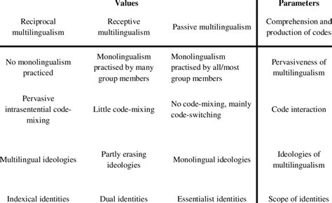 Parameters And Values For A Heuristic Approach To Multilingual Settings Download Table