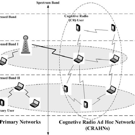 The Cognitive Radio Ad Hoc Network Architecture Download Scientific Diagram