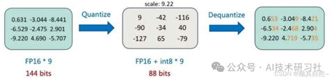 大模型量化技术大揭秘：int4、int8、fp32、fp16的差异与应用解析 Csdn博客
