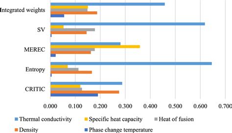 The Comparison Of The Results Of The Weighting Methods For Case 1