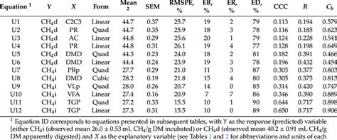 Univariate Equations Meta Analysis Model Evaluation Via Root Mean Download Scientific Diagram