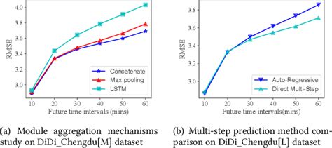 Figure 9 From Spatiotemporal Adaptive Gated Graph Convolution Network For Urban Traffic Flow