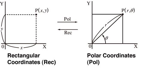 Rectangular Polar Coordinate Conversion