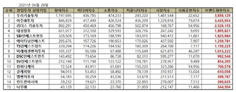 창업투자 상장기업 브랜드평판 6월 빅데이터 분석 1위는 우리기술투자 2위 아주ib투자 3위 리더스기술투자 順