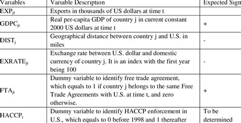 Variable Descriptions And Expected Signs Download Table