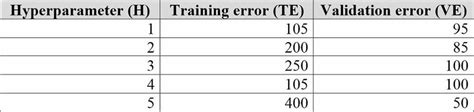 you are tuning a hyperparameter for an algorithm exam4training