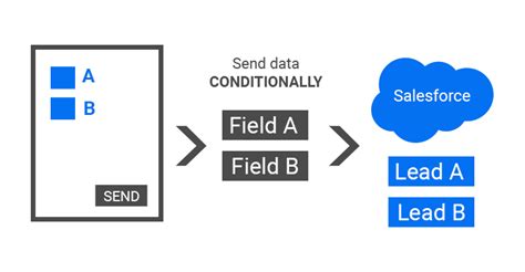 5 Advanced Use Cases For Web Mobile Forms With Salesforce Salesforce Ben