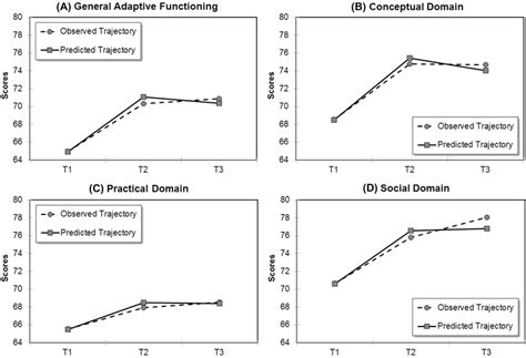Mean Scores For The Observed And Estimated Latent Trajectories