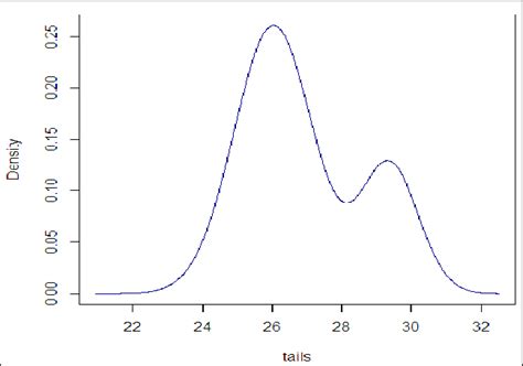 Kernel Density Plot Of The Temperature Series Download Scientific Diagram