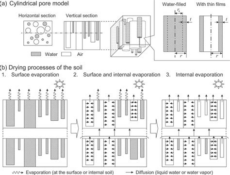 Schematic Diagrams Of A The Cylindrical Pore Model And B The Drying