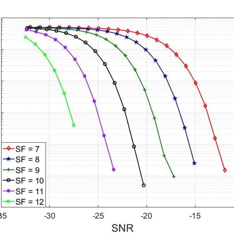 ber performance of phy layer based on lora with different sf values and