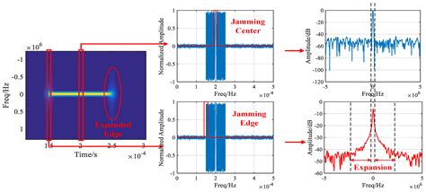 Remote Sensing Free Full Text Drfm Based Repeater Jamming Reconstruction And Cancellation
