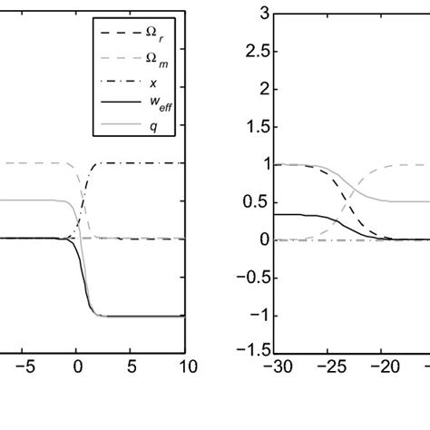 Evolution Of The Dimensionless Dynamical Variables And Their