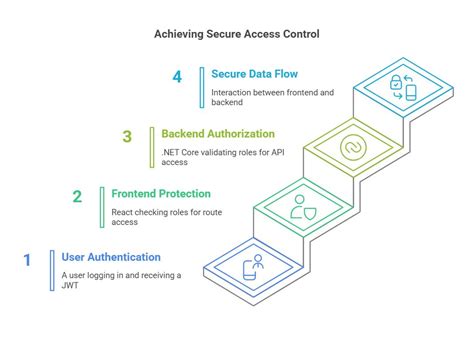 Implementing Role Based Access Control Rbac In React And Net Core