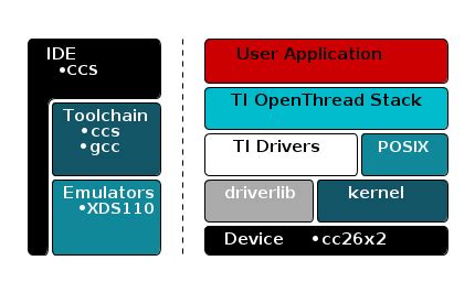 TI OpenThread Stack Software Development Environment SimpleLink CC X TI Thread User S Guide