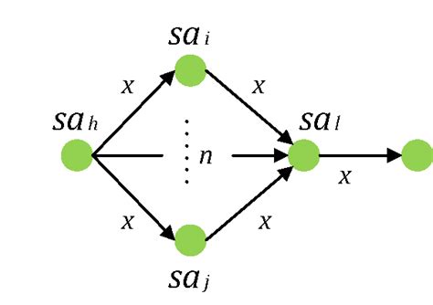 Logical Relationships Among Service Activity Nodes A Serial