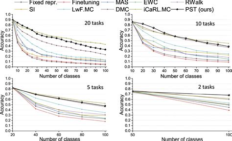 efficient continual learning at the edge with progressive segmented
