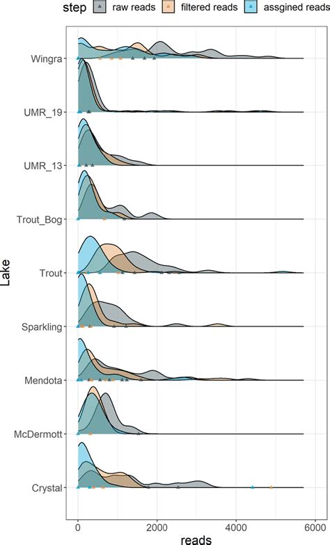 Sequential Loss Of Per‐sample Sequence Reads During Filtering And Download Scientific Diagram