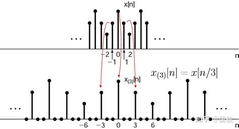 信号与系统漫谈第36讲：离散时间傅里叶变换性质（2） 知乎