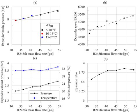 Pressure And Superheating Degree Of Working Fluid At Expander Inlet
