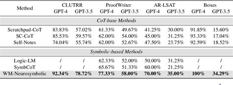 Table 1 From Symbolic Working Memory Enhances Language Models For