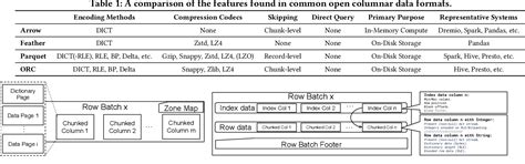 Figure 1 From A Deep Dive Into Common Open Formats For Analytical Dbmss