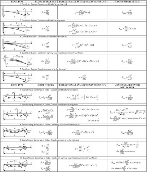 Structural Analysis Beams Columns Civil Engineering Design