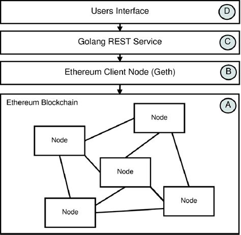 Fig3 Blockchain Based Pki Framework Architecture Download Scientific