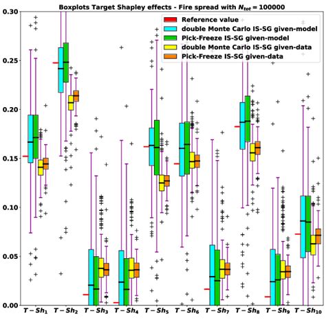 Estimation Of The Target Shapley Effects In The Fire Spread Example In Download Scientific