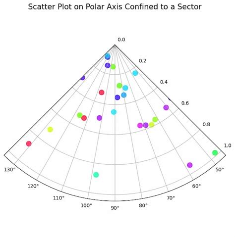 使用matplotlib绘制极轴散点图