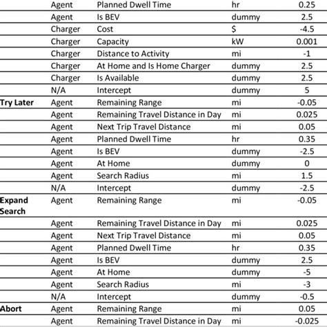Utility Function Attributes And Coefficients In The Calibrated Nested