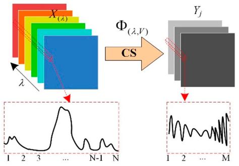 Research On Compressed Sensing Spectrometry Based On Electro Optical