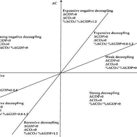 Classification And Evaluation Criteria For Decoupling States Download Scientific Diagram