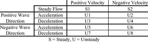 Classification Of Steady And Unsteady Flow Types Download Table