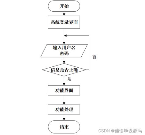 计算机毕业设计ssm基于javascript的客户消费积分管理系统vwq2h9 （附源码）轻松不求人客户消费积分管理软件流程图表 Csdn博客