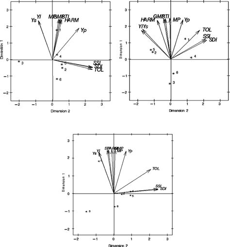 Biplot Analysis For Identifying The Best Ecotypes And Selection Indices