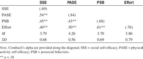 Descriptive Statistics Internal Consistency And Correlations