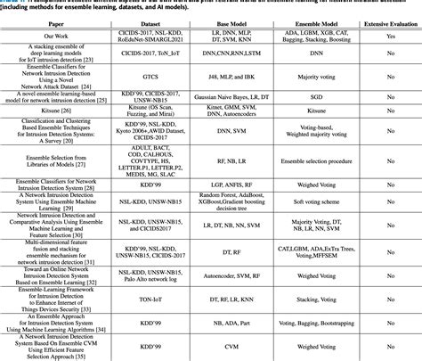 Table 1 From A Two Level Ensemble Learning Framework For Enhancing Network Intrusion Detection
