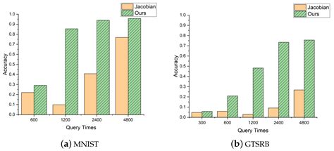 Applied Sciences Free Full Text Boosting Targeted Black Box Attacks Via Ensemble Substitute