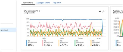 How To Monitor CPU Usage In Linux Over Time