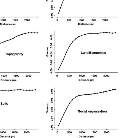 semivariogram plots describing the spatial structure of different key