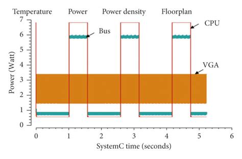 The Power Consumed For The Cpu Bus And Vga Controller At The Download Scientific Diagram