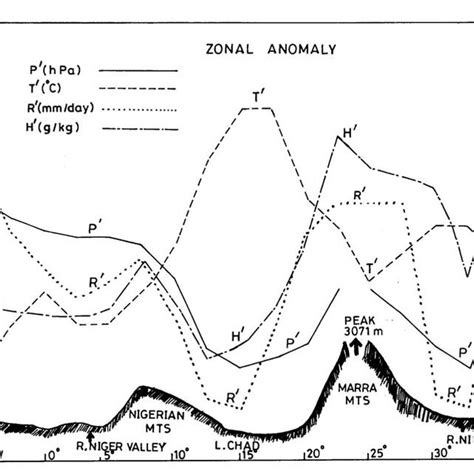 Mean Zonal Anomaly Deviation From The Zonal Mean Of Msl Pressure P