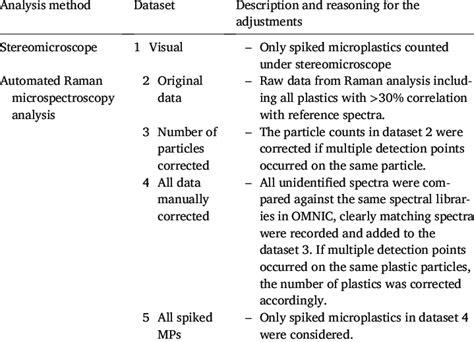 Description Of Various Identification Methods Of Microplastic Particles