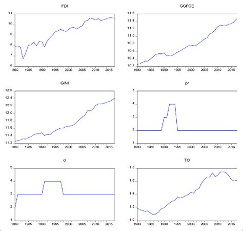 trends of variables source unctad statistics download scientific