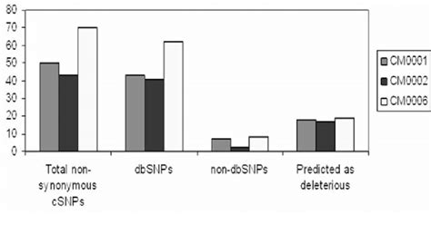 Non Synonymous Coding Single Nucleotide Polymorphisms Download