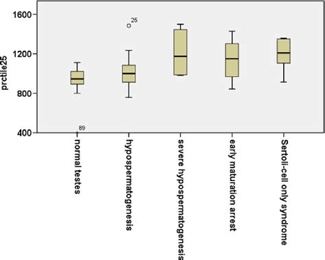 Boxplots Showing The Distribution Of 25th Percentile Of Adc Between Download Scientific Diagram