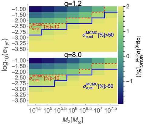 Minimum Measurable Eccentricities As A Function Of Binary Mass And Mass